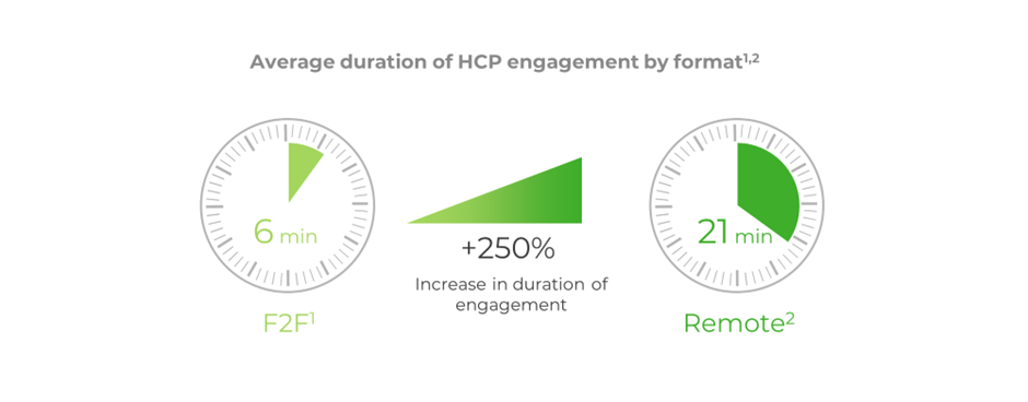 The digital hybrid age: Deepening HCP relationships in a time of flux